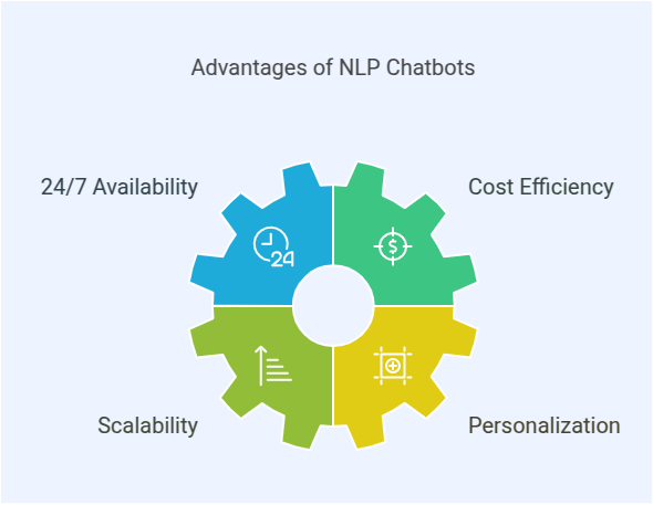 A detailed Guide to implement NLP Chatbots in 2026