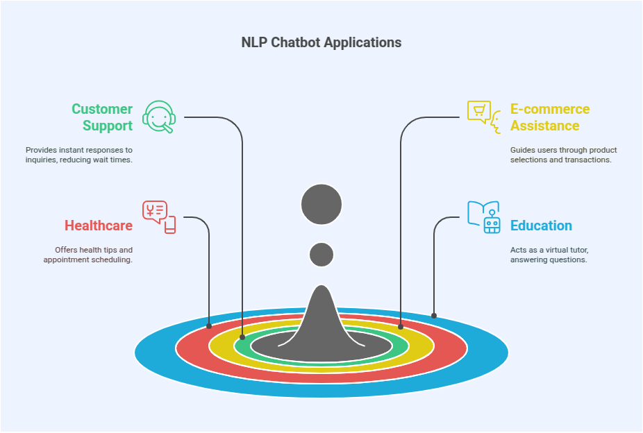 A detailed Guide to implement NLP Chatbots in 2026
