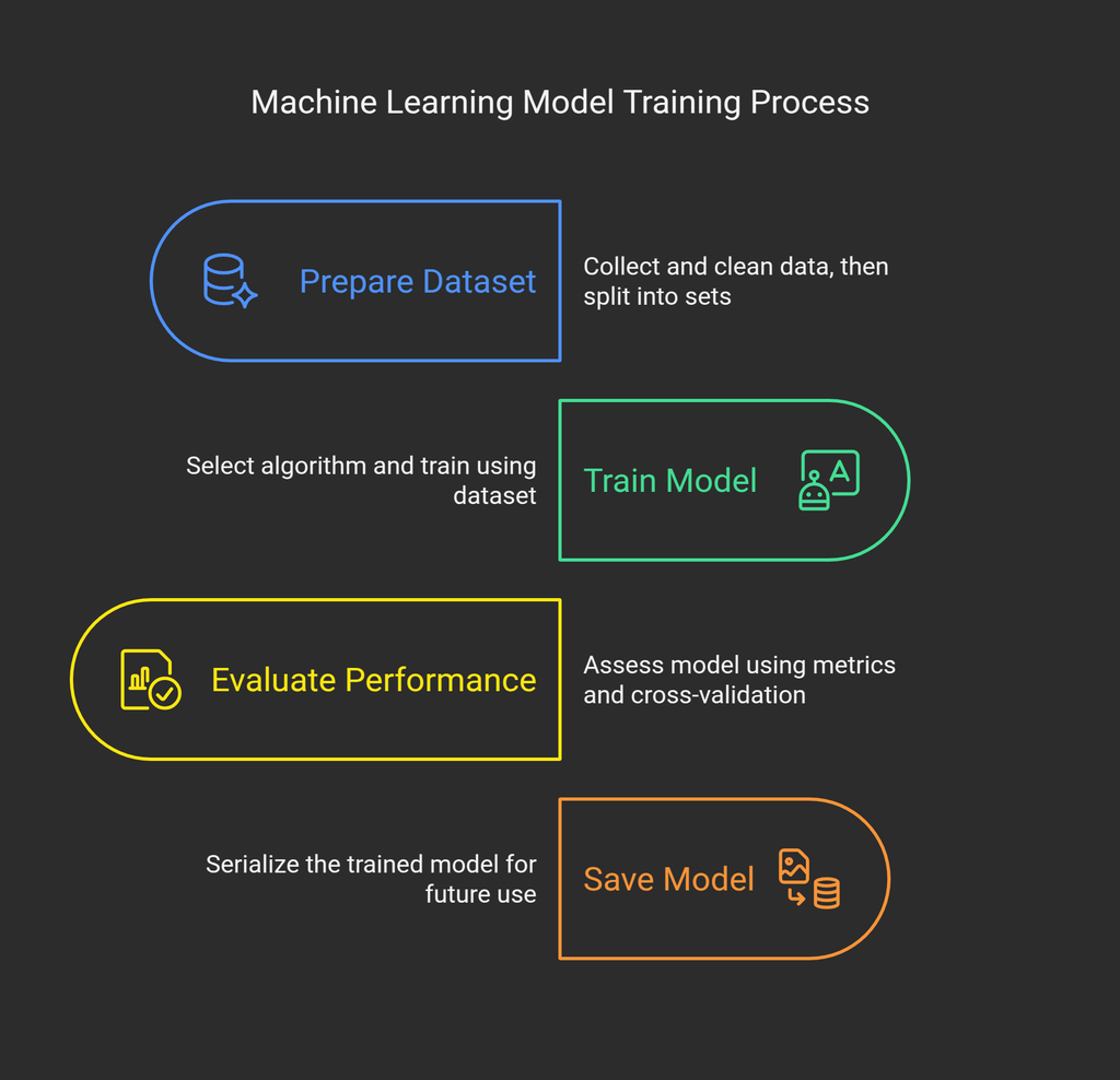 A step-by-step tutorial to deploy machine learning models